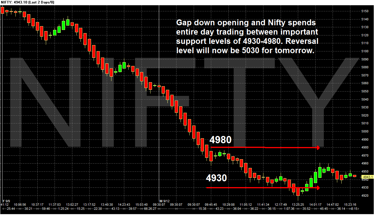 NIFTY-50 - TRADING VIEW: Trade Plan - September 13, 2011