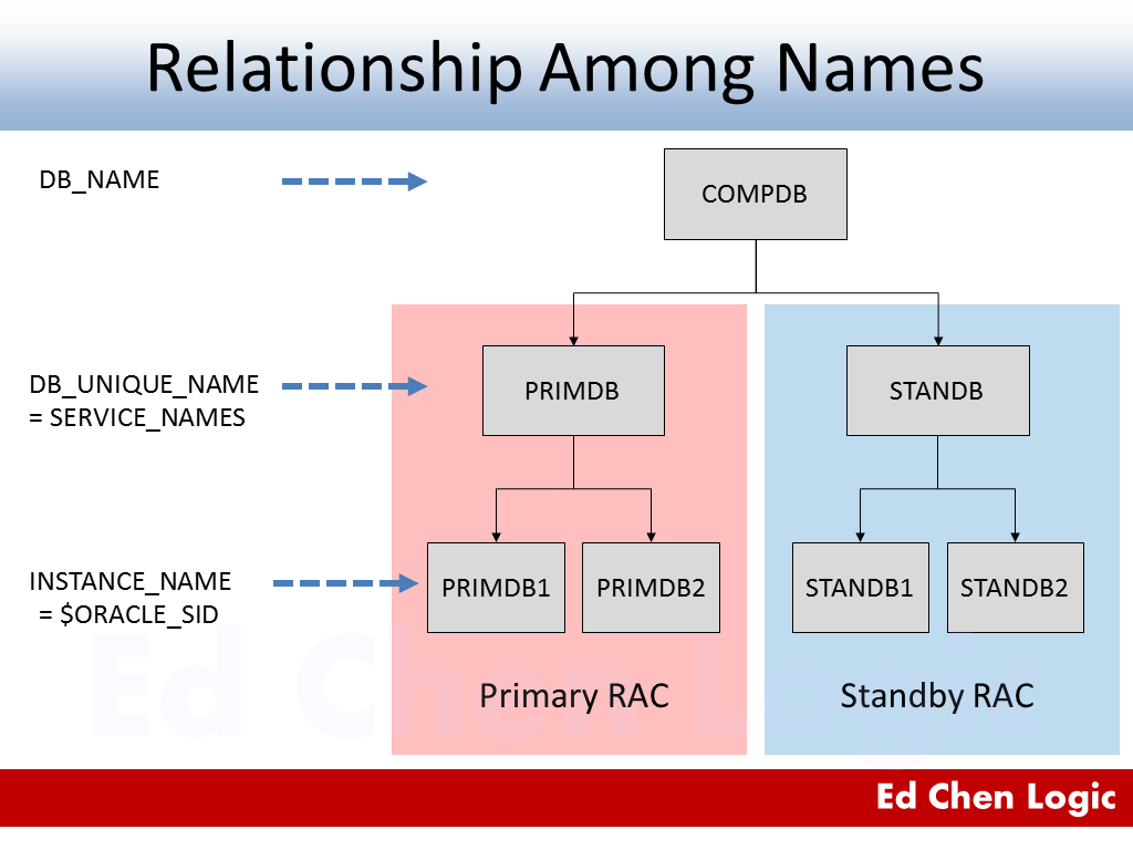 DB_NAME, DB_UNIQUE_NAME, SERVICE_NAMES, INSTANCE_NAME, and $ORACLE_SID ... DB_NAME, DB_UNIQUE_NAME, SERVICE_NAMES, INSTANCE_NAME, and $ORACLE_SID ...