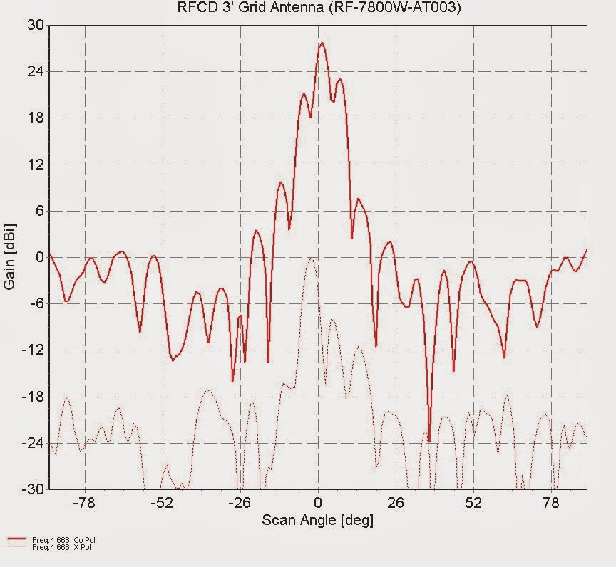 HARRIS: Параболическая антенна СВЧ RF-7800W-AT013 ~ RadioCom-Review