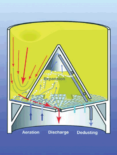 Visit inside CF-silo To know its components