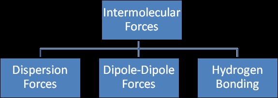 Intermolecular Force: Introduction to the world of Intermolecular Forces