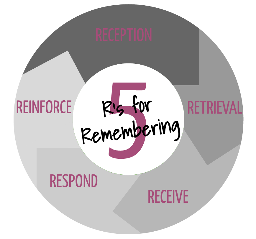Educational Blog Information Processing Theory And Impact On Learning