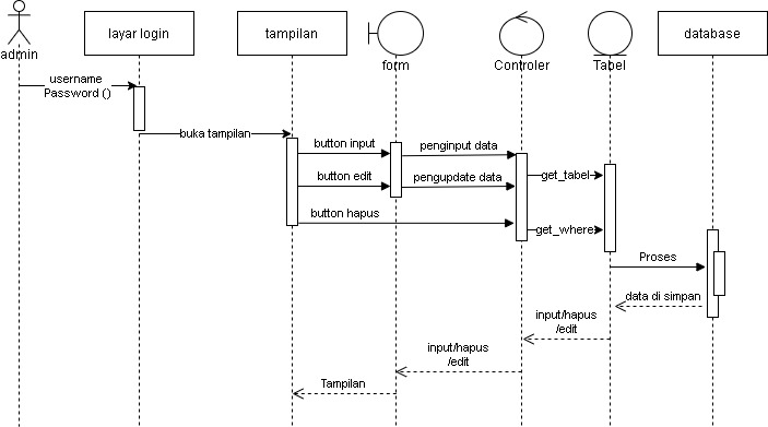 Perancangan UML Pada Sistem Informasi Pegawai
