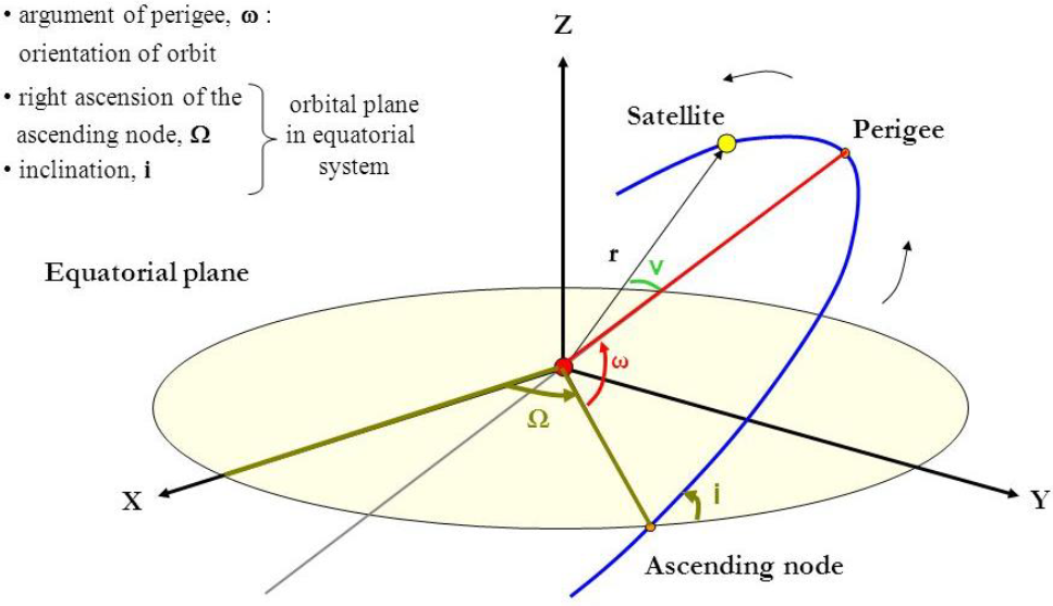 Section 4.3 - The Six Orbital Elements - Astronomical Returns