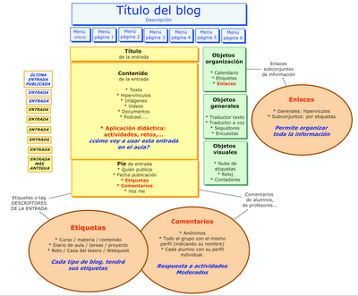 Mis Competencias Tecnologicas: Conoces las partes que componen un blog?