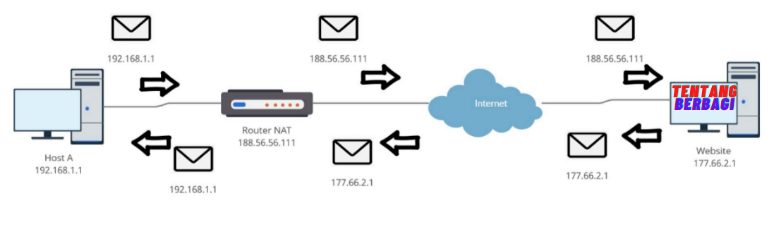 Pengertian Network Address Translation (NAT) dan Cara Kerjanya ...