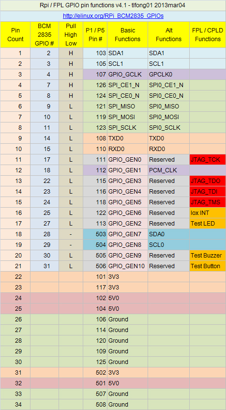 FongEye: RPi pin counting notes
