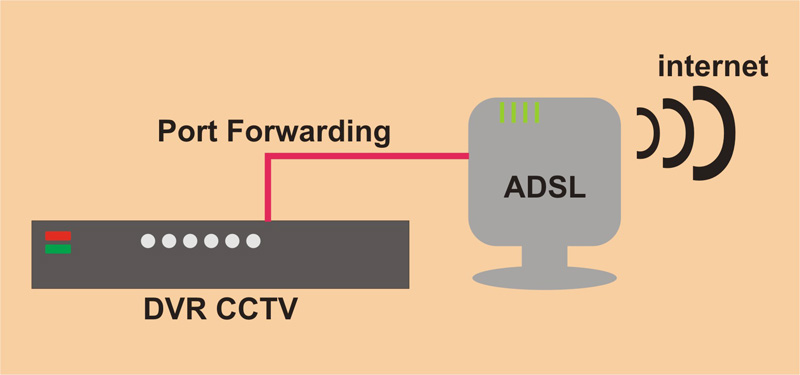 RAGAM ILMU INFORMASI TEKNOLOGI - SCIENCE IT: Melihat CCTV lewat HP