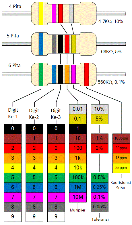 Tabel Kode Warna Resistor - Belajar Elektronika