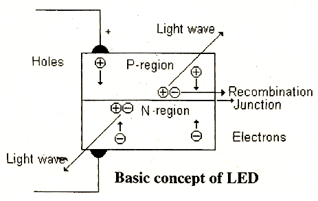 electrical topics: Light Emitting Diode (LED)