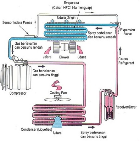 Cara Kerja Ac Mobil | Maz Guru Didik