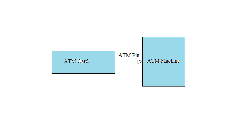 Encapsulation in Java