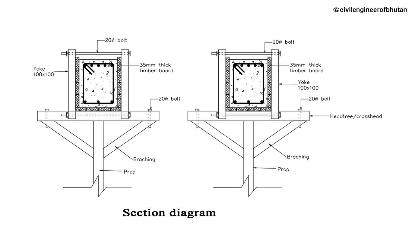 What Is Formwork Design Consideration Of Formwork — Civil Engineering Profile