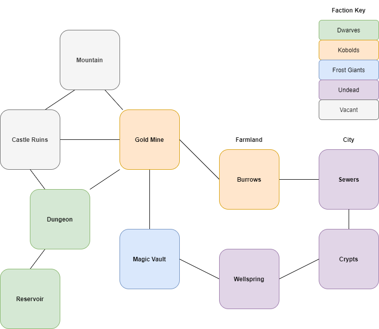 A Knight at the Opera: A Freeform-Based Faction System