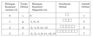 Kimia: Ruang-ruang Dalam Atom