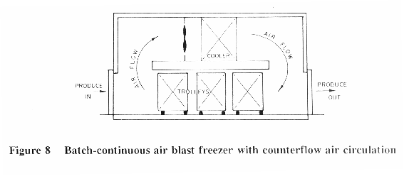 Chilling and Freezing: Freezing Methods