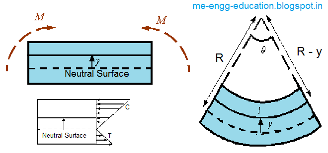 MECHANICAL ENGINEERING: Bending and Torsion
