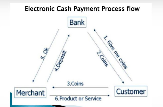 Electronic Cash Payment System