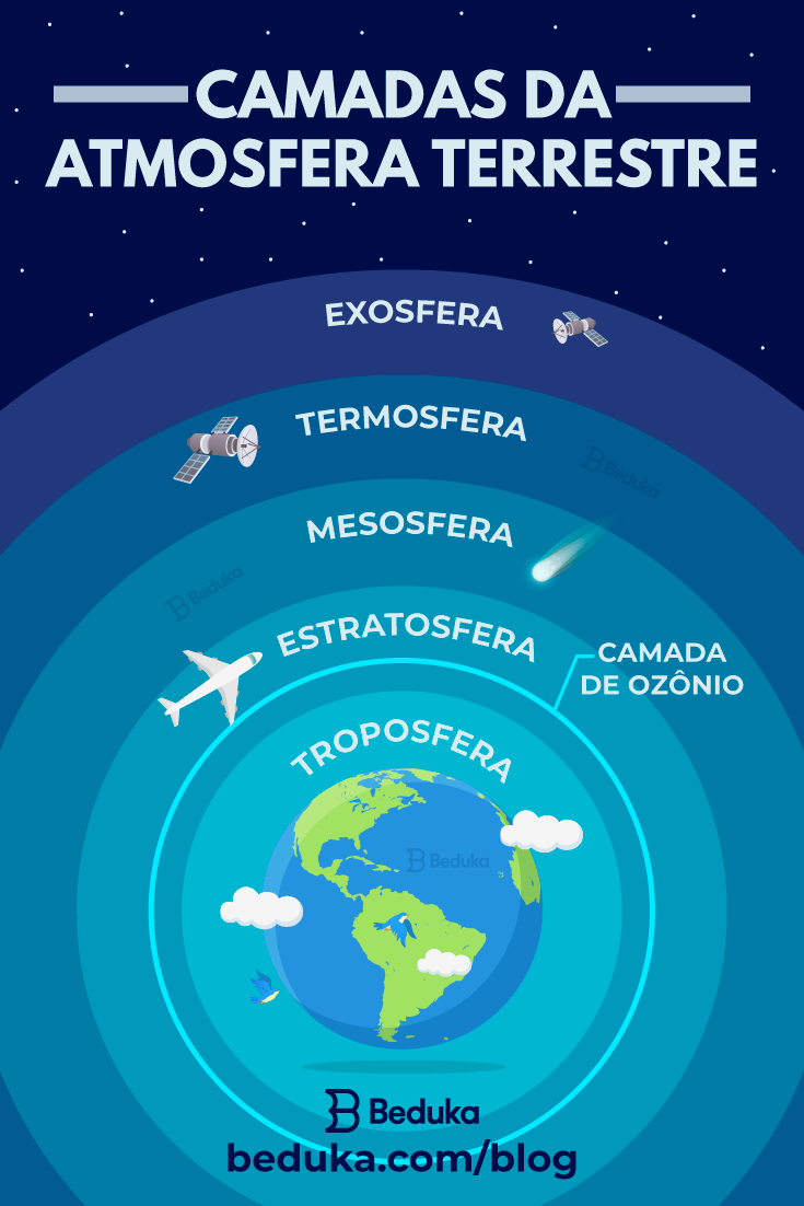 CAMADAS DA ATMOSFERA