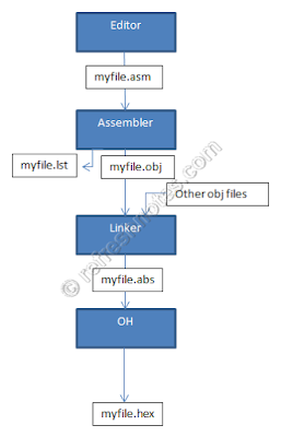 RefreshNotes: 8051 Assembling a Program