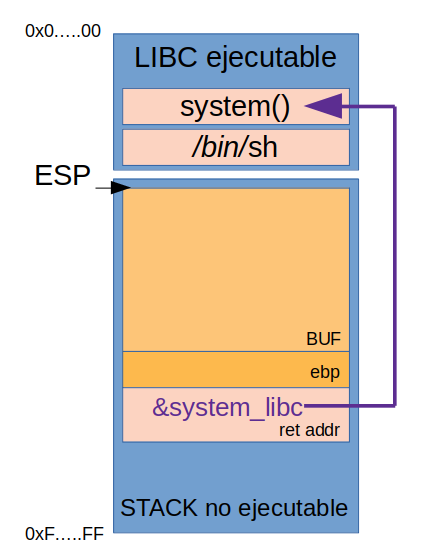 Taller de exploiting: ret2libc en Linux x64