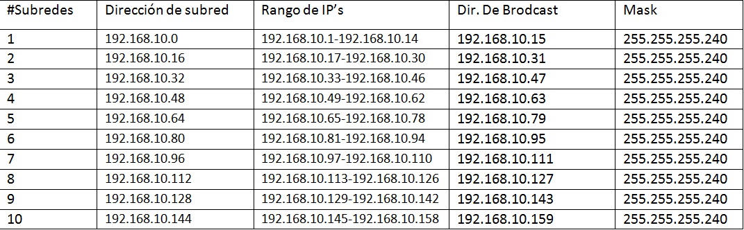 FUNDAMENTOS DE REDES Y COMUNICACION: EJERCICIOS DE SUB_REDES