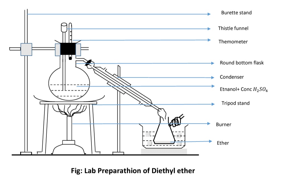 ETHER_(Lab Preparation of ether/ diethyl ether/ ethoxyethane+ General ...