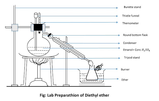 ETHER_(Lab Preparation of ether/ diethyl ether/ ethoxyethane+ General methods of preparation of ...