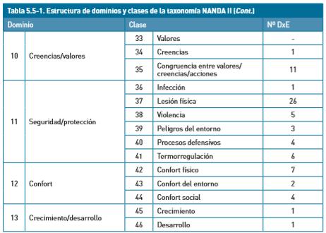 ESTRUCTURAS DE LAS TAXONOMÍAS NANDA-NOC-NIC | El Blog De La Enfermera