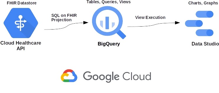 Tech Tips: Google Cloud Healthcare - Analytics