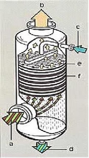 Orang Awam Blog: Alir Proses Absorbsi Dan Stripping