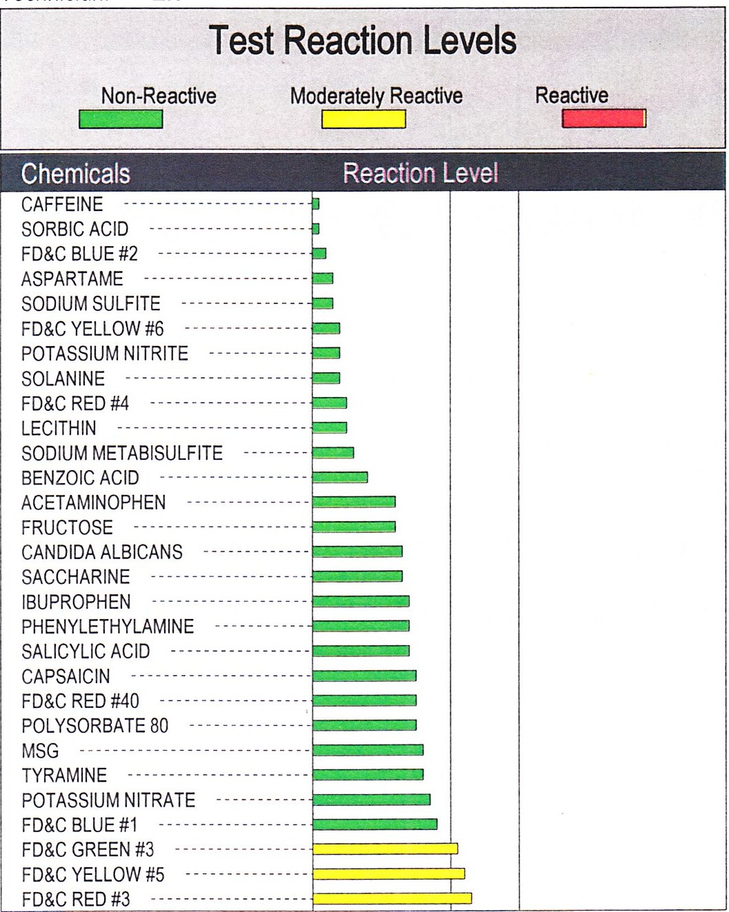 Allergic to Coconut?: LEAP MRT testing