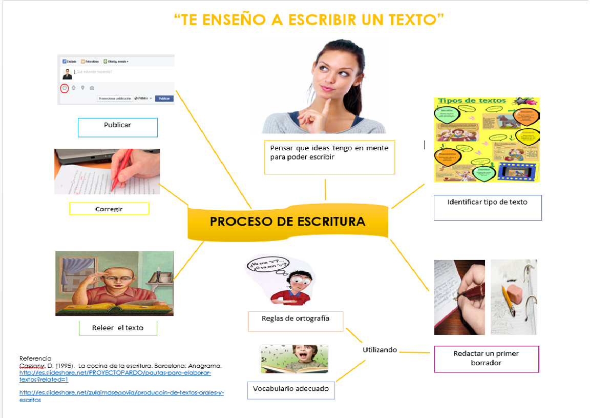 Vane : mapa mental proceso de escritura