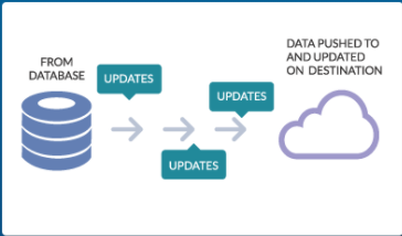 Database Replication and the Types of Tools