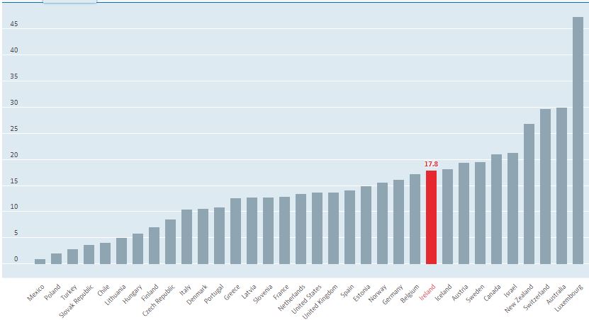 Finfacts Ireland: Ireland's FDI over-dependence and surging population