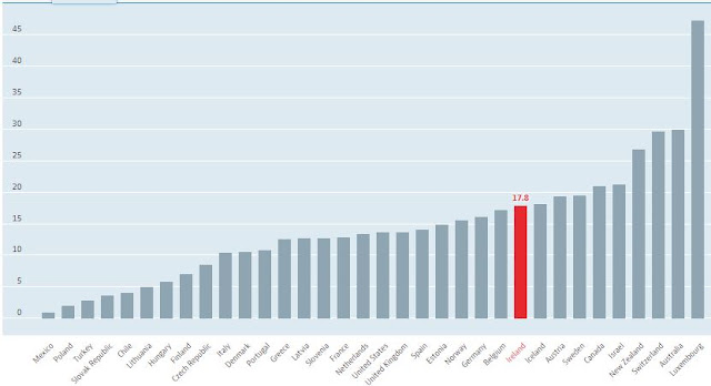 Finfacts Ireland: Ireland's FDI over-dependence and surging population