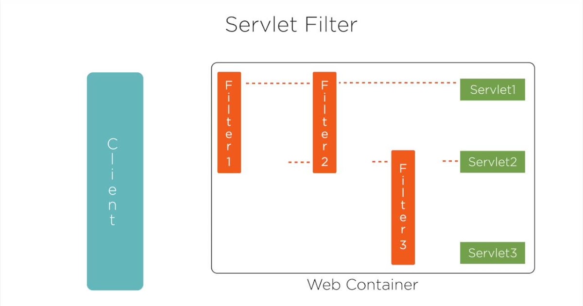 Top 12 Servlet Jsp Interview Questions For Java Jee Developers Java67