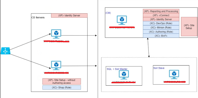Sitecore XP, Sitecore XC, Coveo, Solr Cloud and Fusion: Sitecore XP 9.3 ...