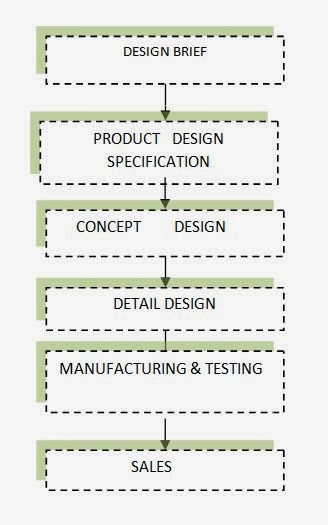 3. Describe engineering process for real-life problem solving? | Legend ...