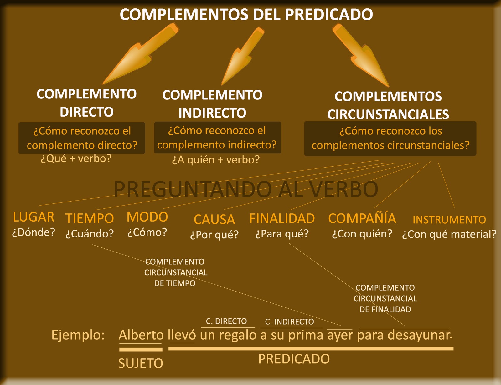 La casa de Leo: ORACIÓN: COMPLEMENTOS DEL PREDICADO