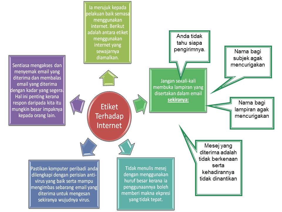 Etiket Terhadap Internet ~ Pengurusan Makmal Komputer