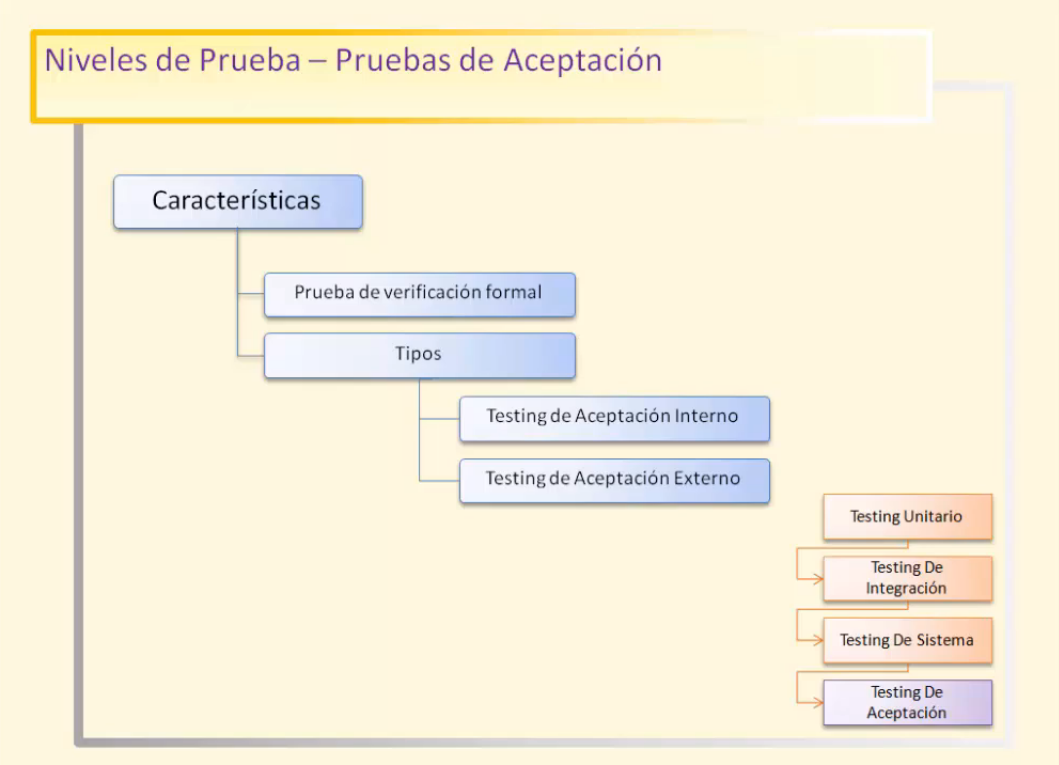 NIVELES DE PRUEBAS DE SOFTWARE Y COSTOS DE LA CALIDAD DE SOFTWARE