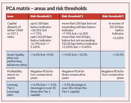 RBI Puts Banks on a Short Leash with Prompt Corrective Action (PCA ...