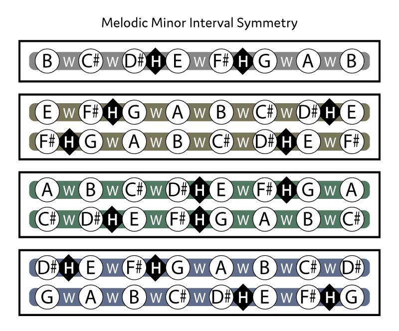 Fretography: Melodic Minor Zones