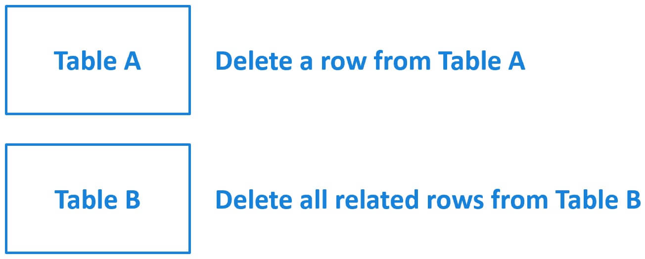 Sql server, .net and c# video tutorial: Sql query to delete parent child rows