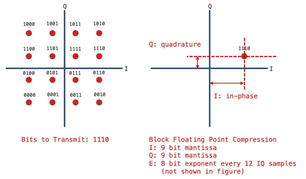 Comparing Lower Layer Splits for Open Fronthaul Deployments | Cisco Central