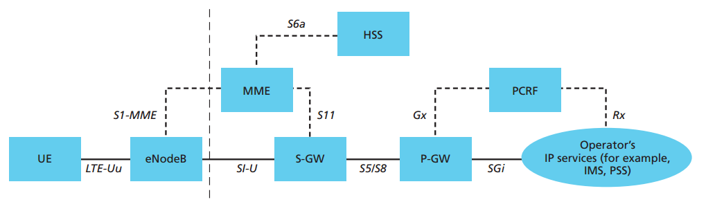 LTE筆記: 5G 核心網路 (core network) 的演進