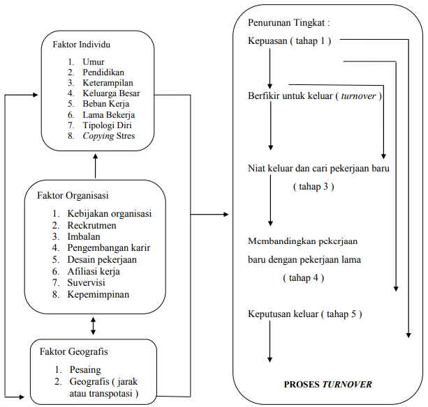 Pengertian, Jenis, Penyebab dan Perhitungan Turnover Karyawan ...