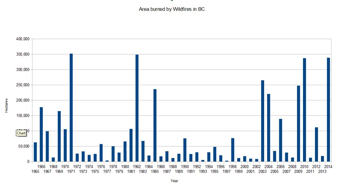 BC Iconoclast: Graph of the area burned by wildfires in BC over the ...