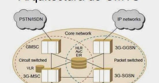 Centro de Control de La RED + 3G: Arquitectura De Red